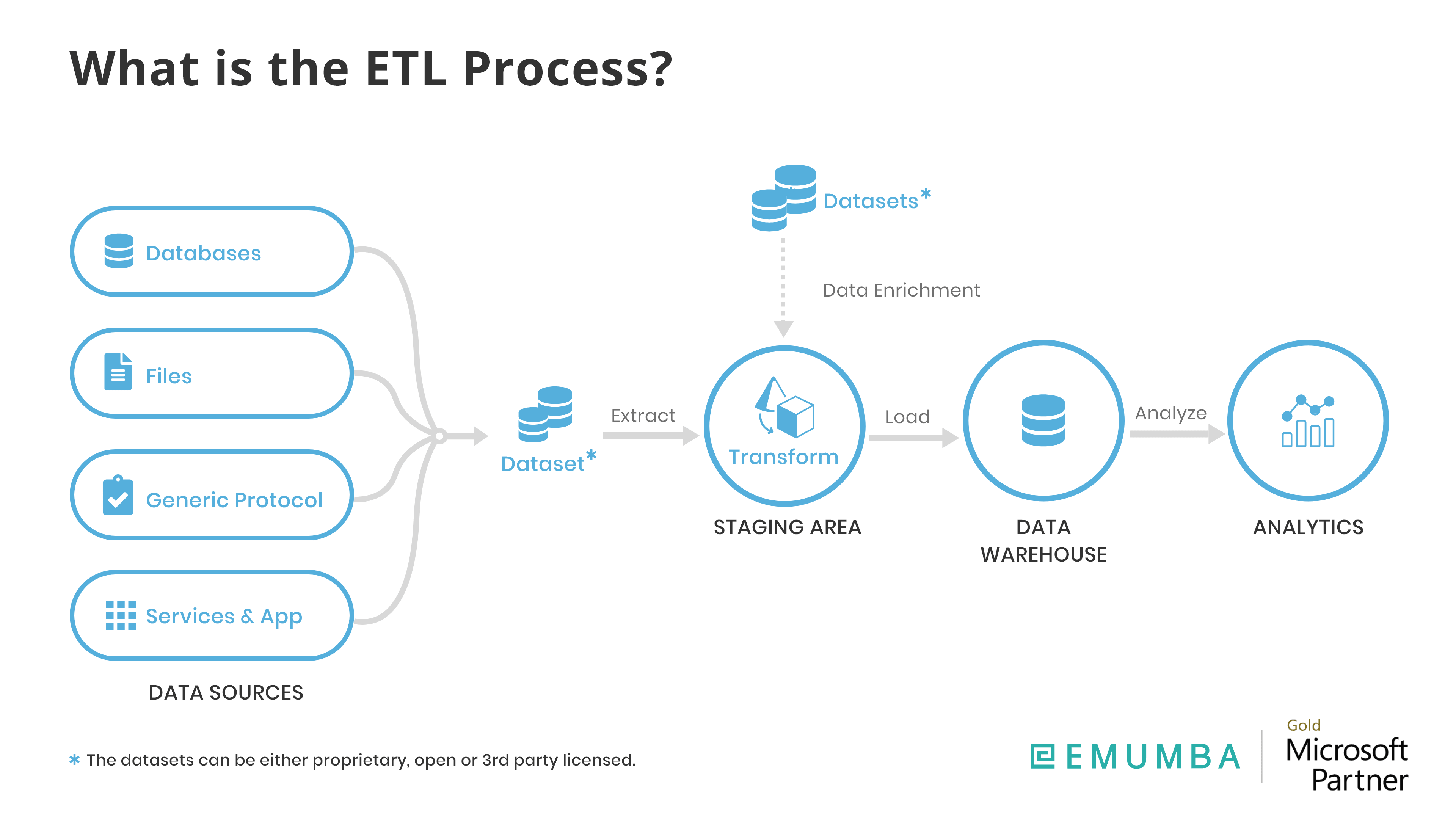 Datapipelines Implementation Microsoft Azure Data Pipelines Data 1478